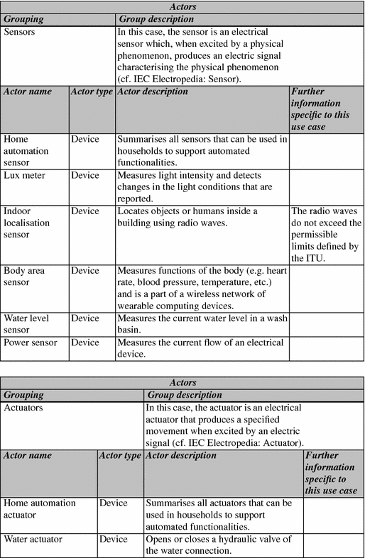 Use Cases – The IEC 62559 Methodology | SpringerLink