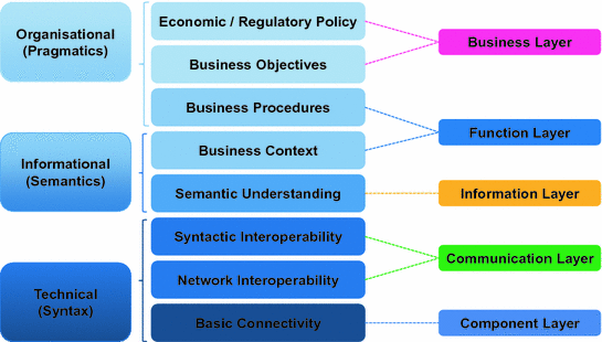 The Smart Grid Architecture Model – SGAM | SpringerLink