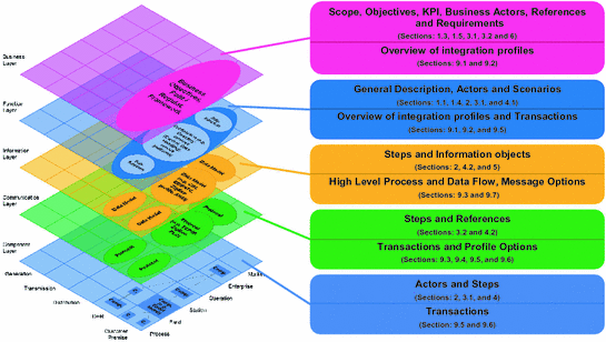 The Smart Grid Architecture Model – SGAM | SpringerLink