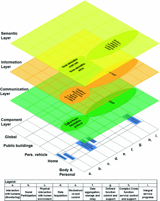 The Smart Grid Architecture Model – SGAM | SpringerLink