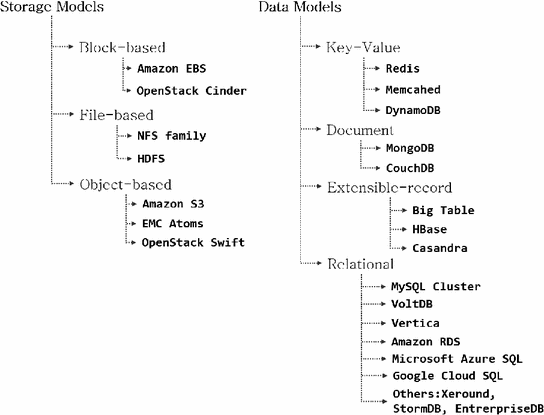 Big Data Storage and Data Models | SpringerLink