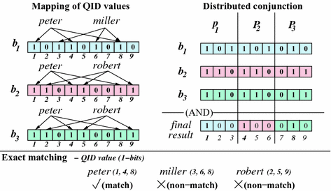 Privacy-Preserving Record Linkage for Big Data: Current Approaches and ...