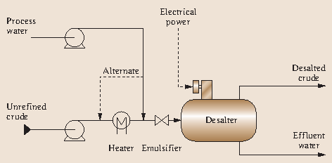 Petroleum Distillation | SpringerLink
