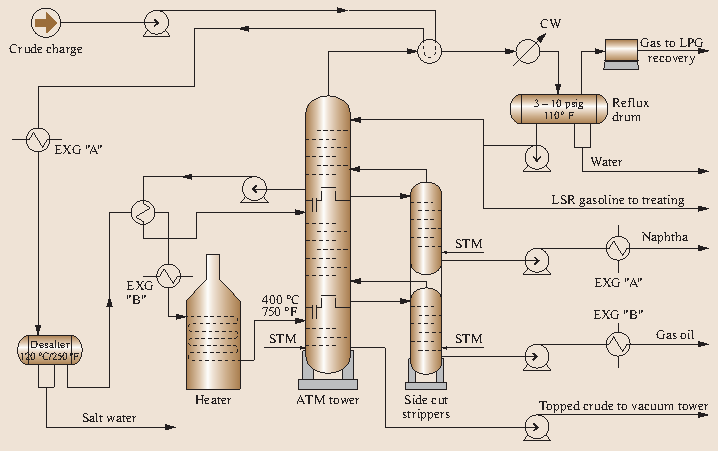 Petroleum Distillation | SpringerLink