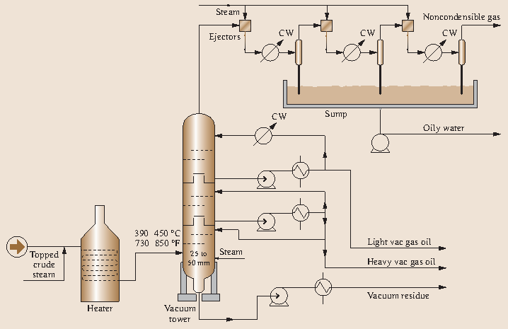 Petroleum Distillation | SpringerLink