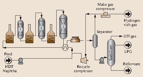 Catalytic Reforming | SpringerLink