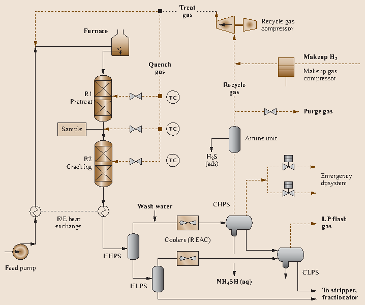 Hydrocracking | SpringerLink