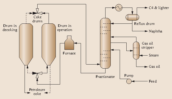 Delayed Coking | SpringerLink
