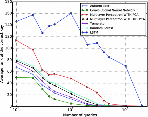 Breaking Cryptographic Implementations Using Deep Learning Techniques | SpringerLink