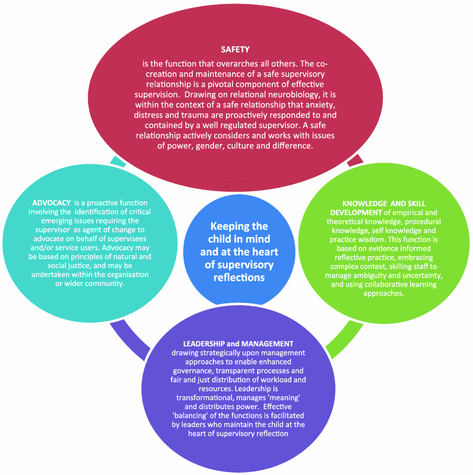 Introducing an Integrative Model of Supervision (IMS) | SpringerLink