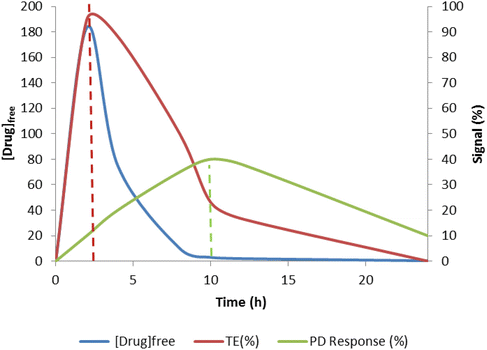 Target Engagement Measures in Preclinical Drug Discovery: Theory ...