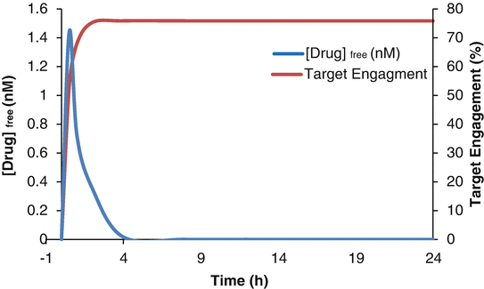 Target Engagement Measures in Preclinical Drug Discovery: Theory ...