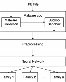 Deep Learning for Classification of Malware System Call Sequences | SpringerLink