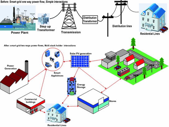 Energy Grid Management, Optimization and Economic Analysis of Microgrid ...