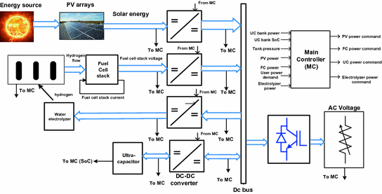 Grid-Connected and Off-Grid Solar Photovoltaic System | SpringerLink
