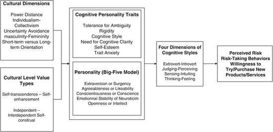 Cognitive Styles and Personality in Risk Perception | SpringerLink
