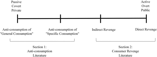 Consumer Resistance: From Anti-Consumption to Revenge | SpringerLink