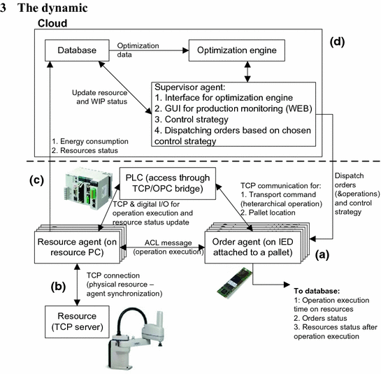 High Availability Cloud Manufacturing System Integrating Distributed ...