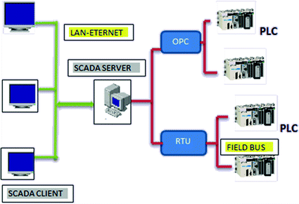SCADA Applications for Electric Power System | SpringerLink