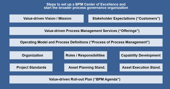 Business Process Governance | SpringerLink