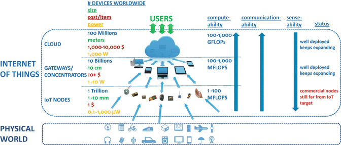 IoT: Bird’s Eye View, Megatrends and Perspectives | SpringerLink