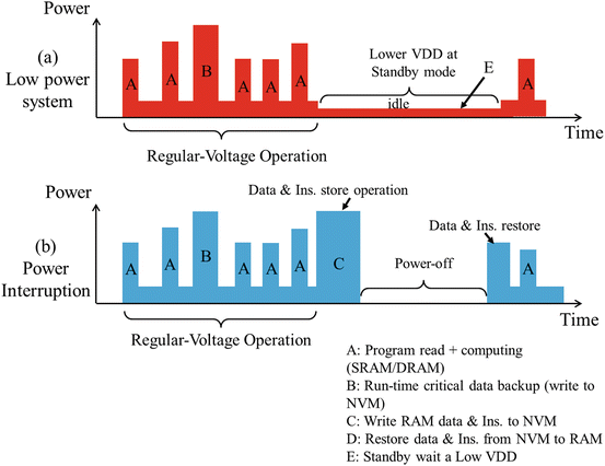On-Chip Non-volatile Memory for Ultra-Low Power Operation | SpringerLink