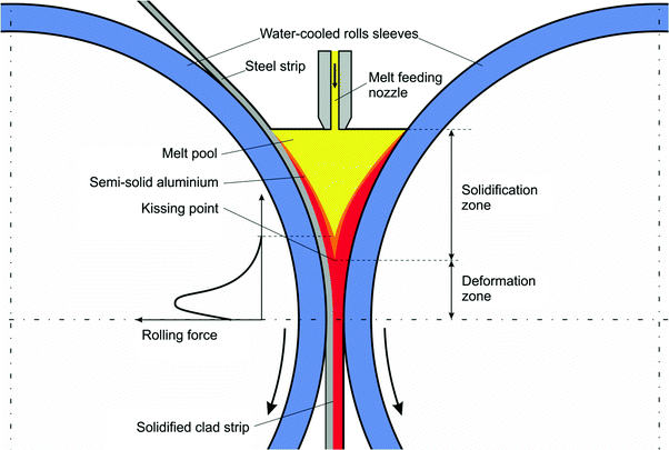 Twin-Roll Casting of Aluminum-Steel Clad Strips: Static and Dynamic ...