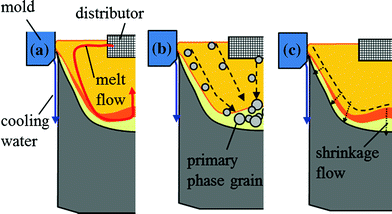 Full Size Measurement and Simple Prediction on Macro Segregation of ...