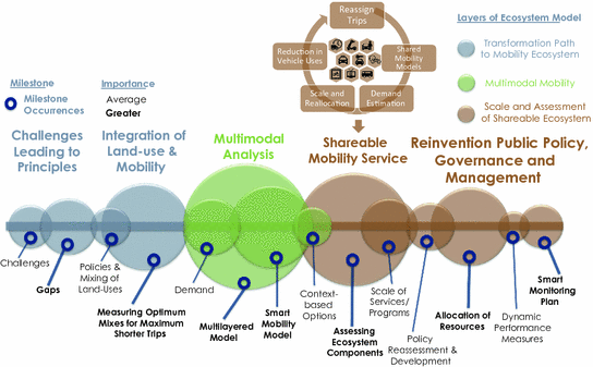 Creating an Innovative Mobility Ecosystem for Urban Planning Areas ...