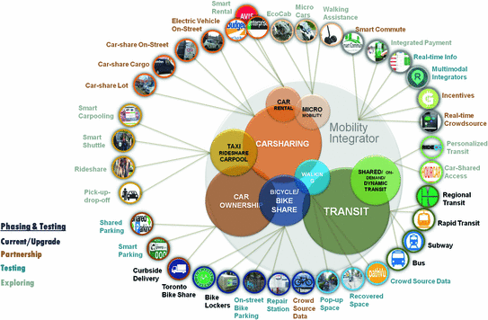Creating an Innovative Mobility Ecosystem for Urban Planning Areas ...