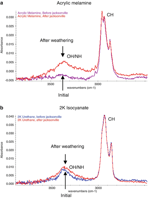 Scratch and Mar Resistance of Automotive Coatings | SpringerLink