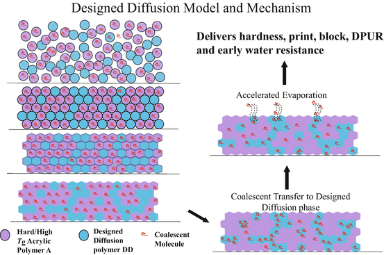 Film Formation Through Designed Diffusion Technology | SpringerLink