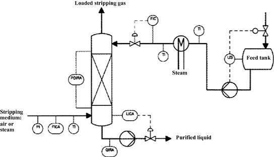 Absorption and Stripping Columns | SpringerLink