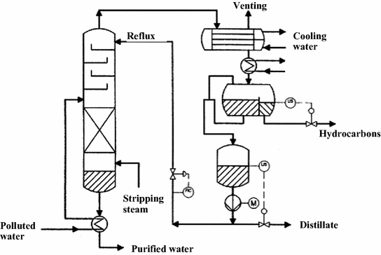 Absorption and Stripping Columns | SpringerLink