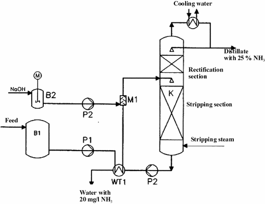 Absorption and Stripping Columns | SpringerLink