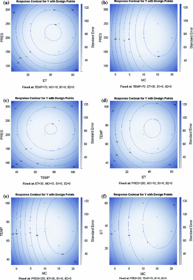 Response Surface Methodology | SpringerLink