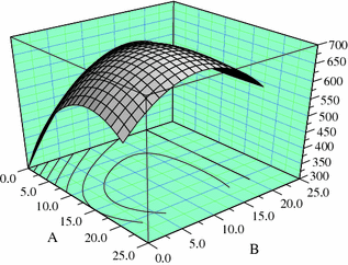 Response Surface Methodology | SpringerLink