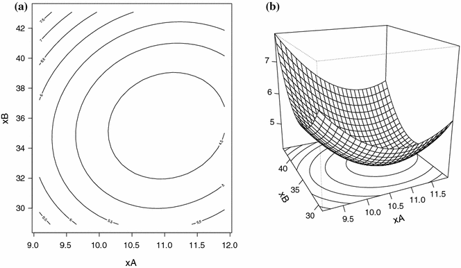 Response Surface Methodology | SpringerLink