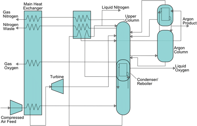 Industrial Gases | SpringerLink