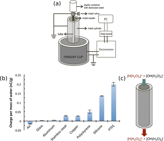 Hygroelectricity: The Atmosphere as a Charge Reservoir | SpringerLink