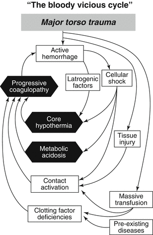 Defining the Lethal Triad | SpringerLink