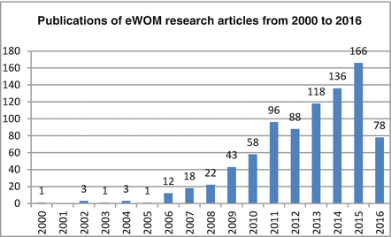 Electronic Word-of-Mouth (eWOM) | SpringerLink