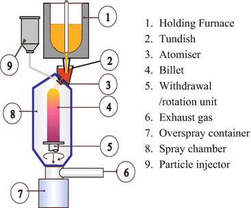 Spray Forming of Copper Alloys | SpringerLink
