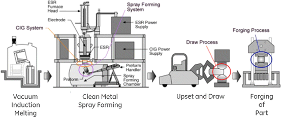 Spray Forming of Nickel Superalloys | SpringerLink