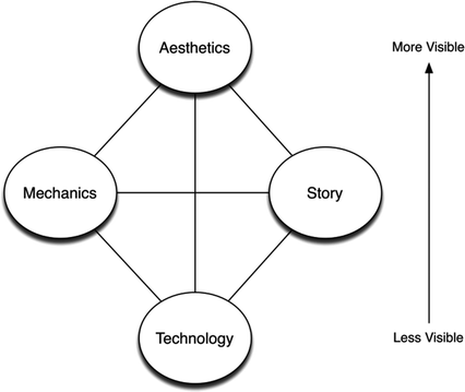 Design, Dynamics, Experience (DDE): An Advancement of the MDA Framework ...