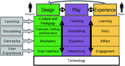 Design, Dynamics, Experience (DDE): An Advancement of the MDA Framework ...