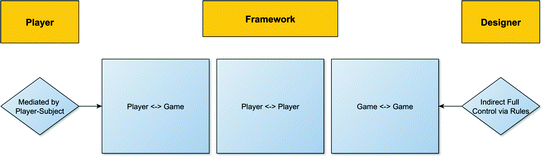 Design, Dynamics, Experience (DDE): An Advancement of the MDA Framework ...