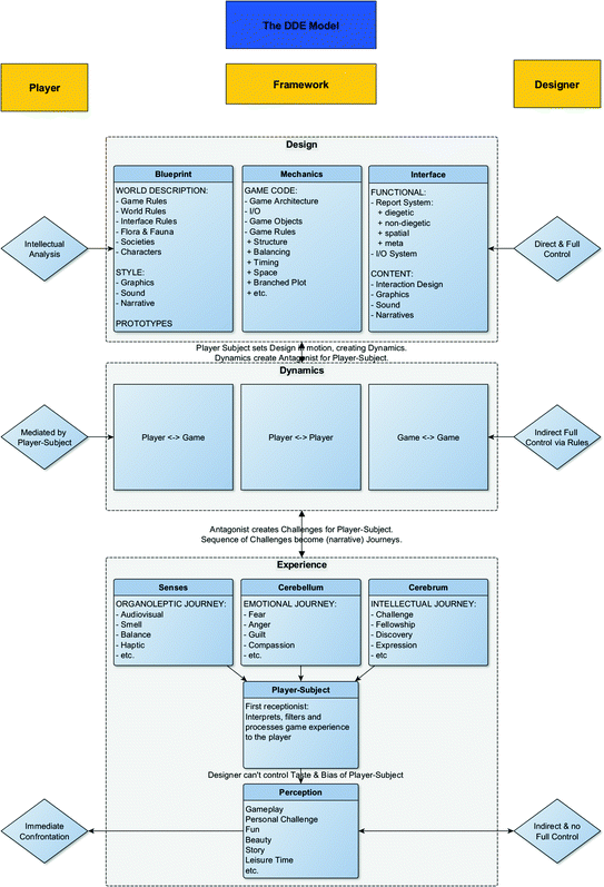 Design, Dynamics, Experience (DDE): An Advancement of the MDA Framework ...