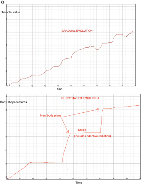 Macroevolution and Microevolution: Issues of Time Scale in Evolutionary ...
