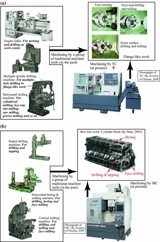Concept of “Platform”, Its Application and Modular Tooling System ...
